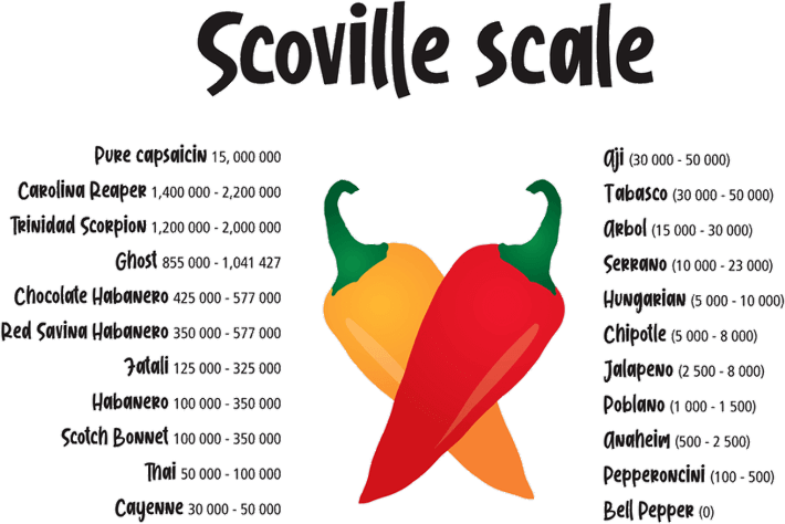 Testing the Hotness of Pepper Sprays | Zarc International